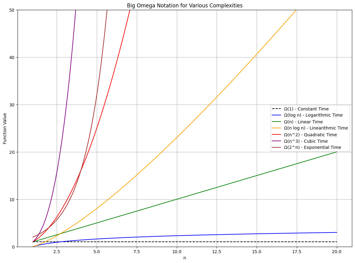 Big Omega Notation - DSA using JavaScript | BigBinary Academy