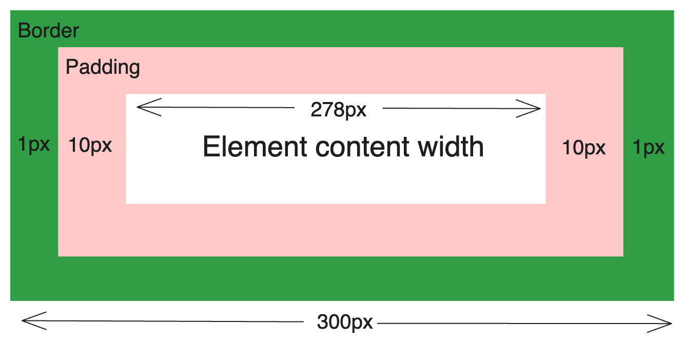 Box Sizing Learn Css Bigbinary Academy