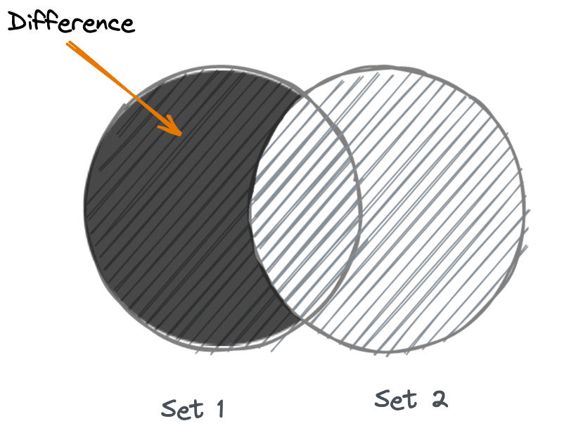 Difference Between Sets Python Bigbinary Academy
