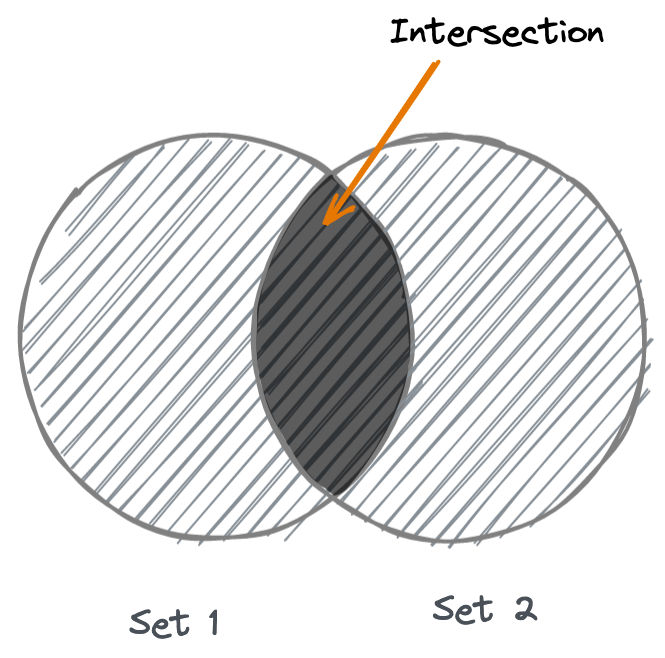 Finding Common Values Among Sets Python Bigbinary Academy