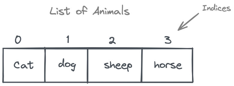 Accessing Values From A List Python Bigbinary Academy