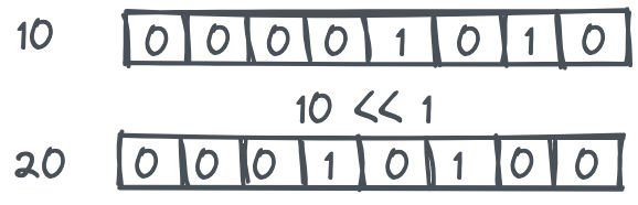 Shift Operators Learn Python Bigbinary Academy