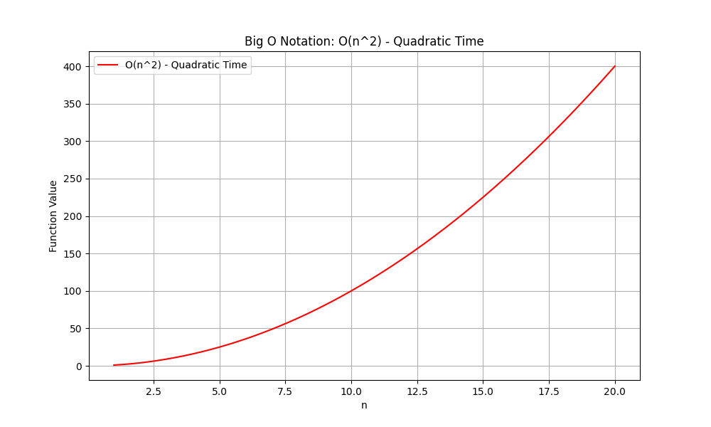 Quadratic Time Complexity Dsa Using Javascript Bigbinary Academy 5247