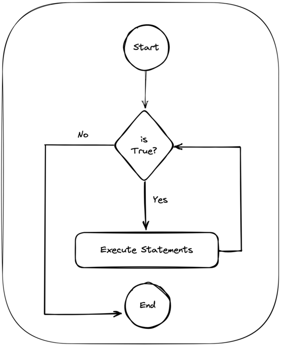 Repeating Instructions Using A While Loop Python Bigbinary Academy