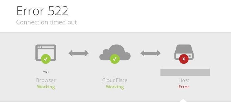 Mengatasi Cloudflare Error 520, 521, 522 dan Semacamnya » Danusyakti