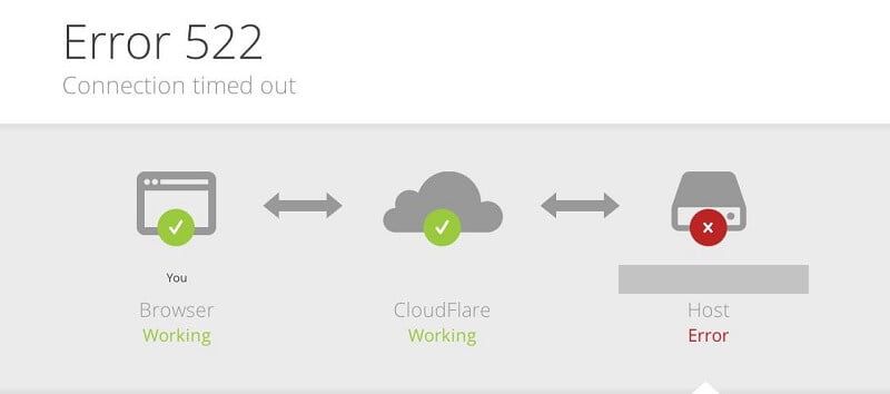 Mengatasi Cloudflare Error 520, 521, 522 dan Semacamnya » Danusyakti