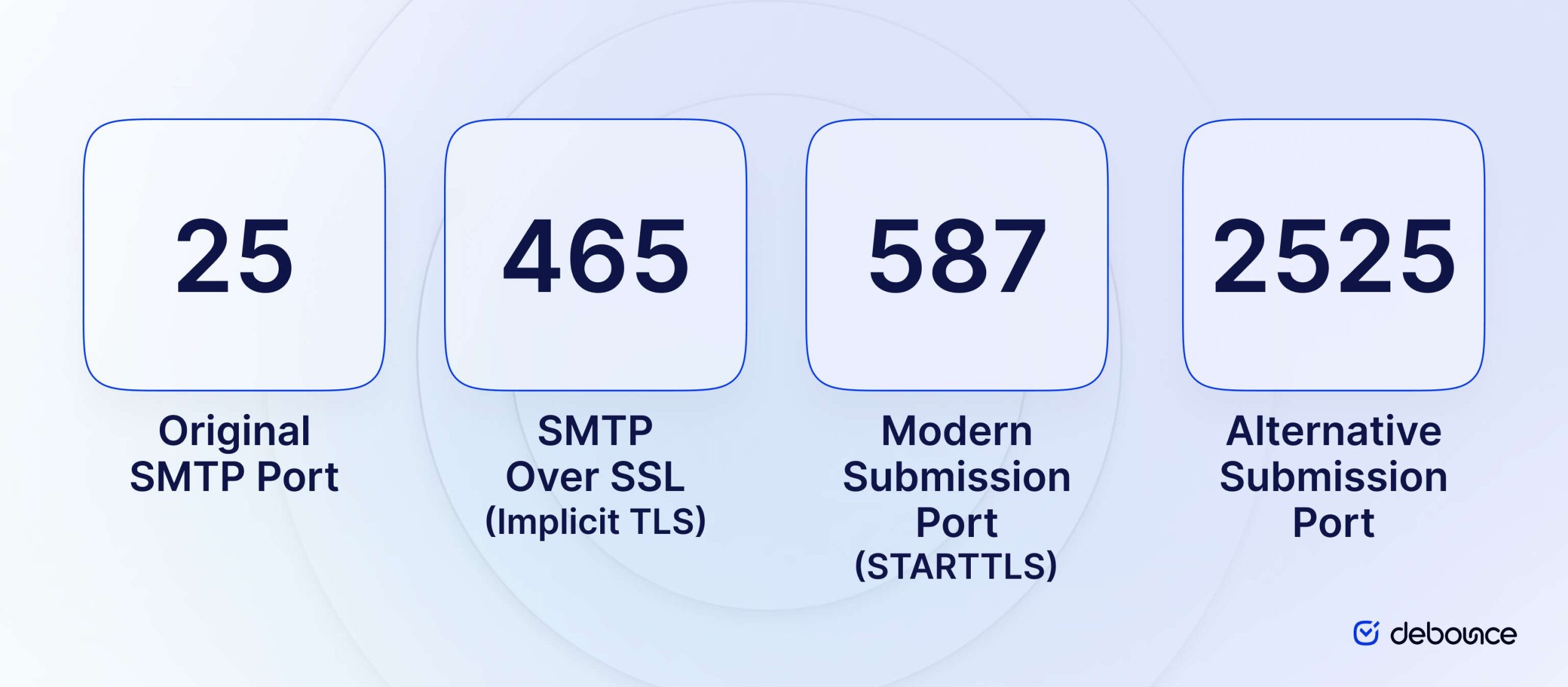 Choose an SMTP Port: Ports 25, 465, 2525, or 587 - DeBounce