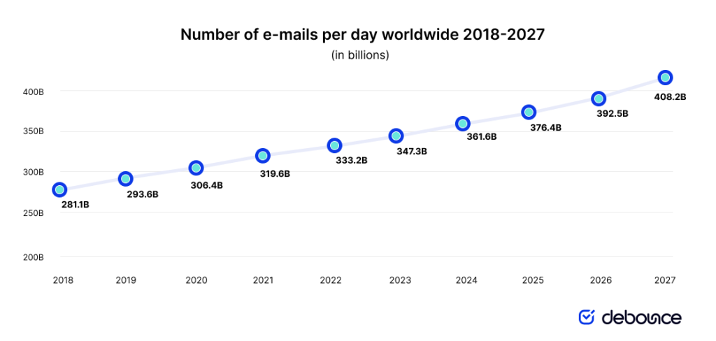 Email Spam Statistics 2025 - DeBounce