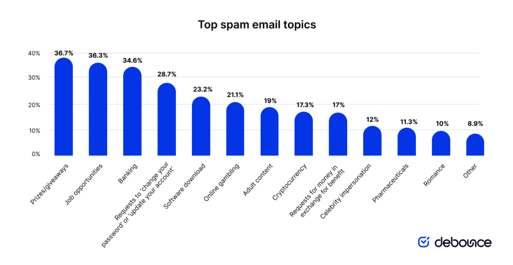 Email Spam Statistics 2025 - DeBounce