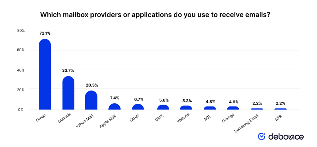 Email Spam Statistics 2025 - DeBounce