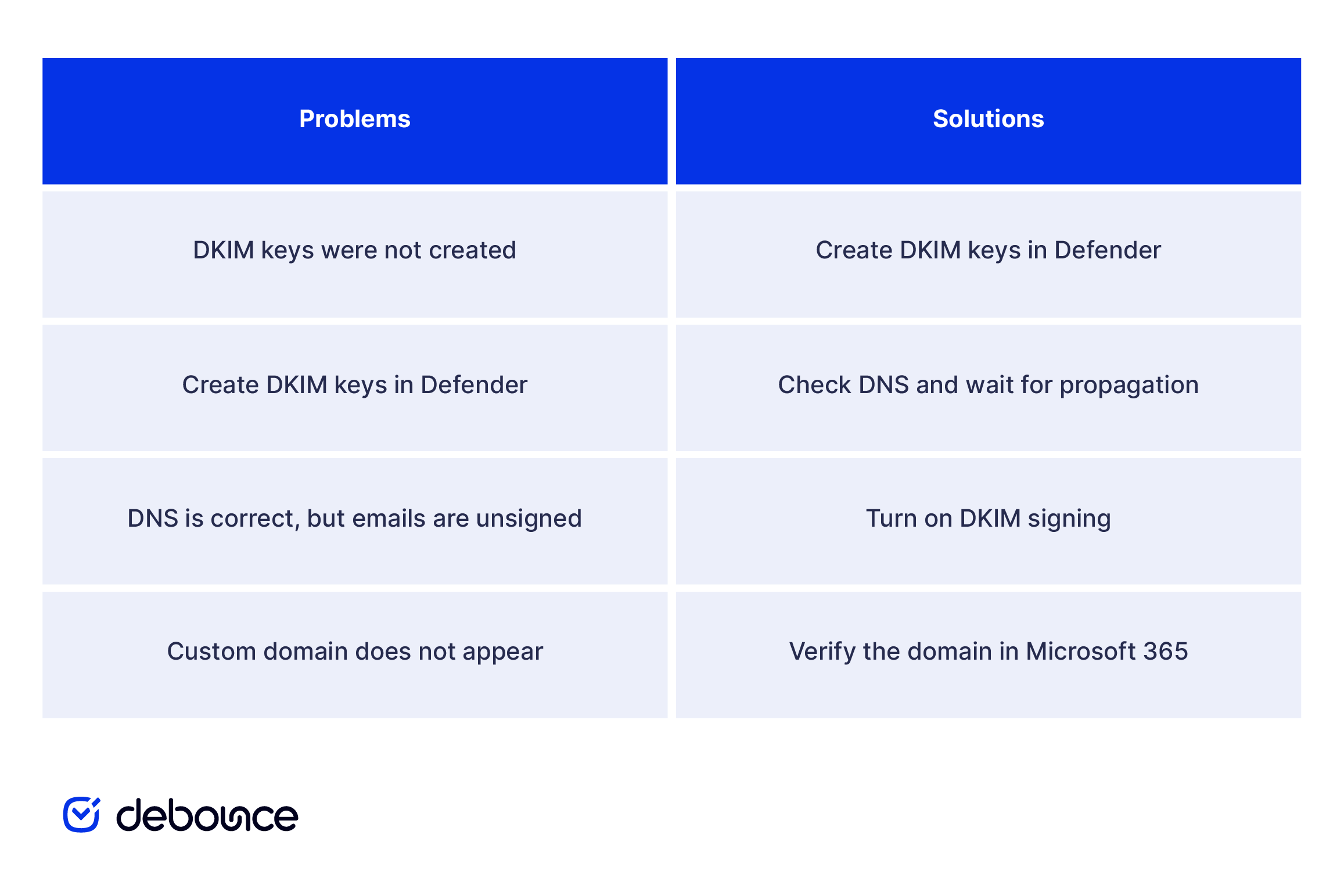 How to Set Up DKIM in Office 365: Step by Step