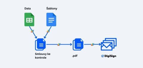 Použití zaručeného podpisu BankID SIGN v DigiSignu | Digisign Blog