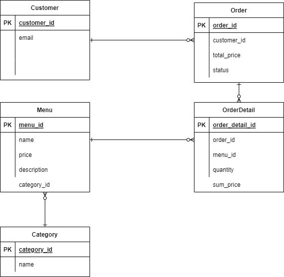 GitHub - dimasadh/Gigih-Family-Catering: Rails with SQLite3