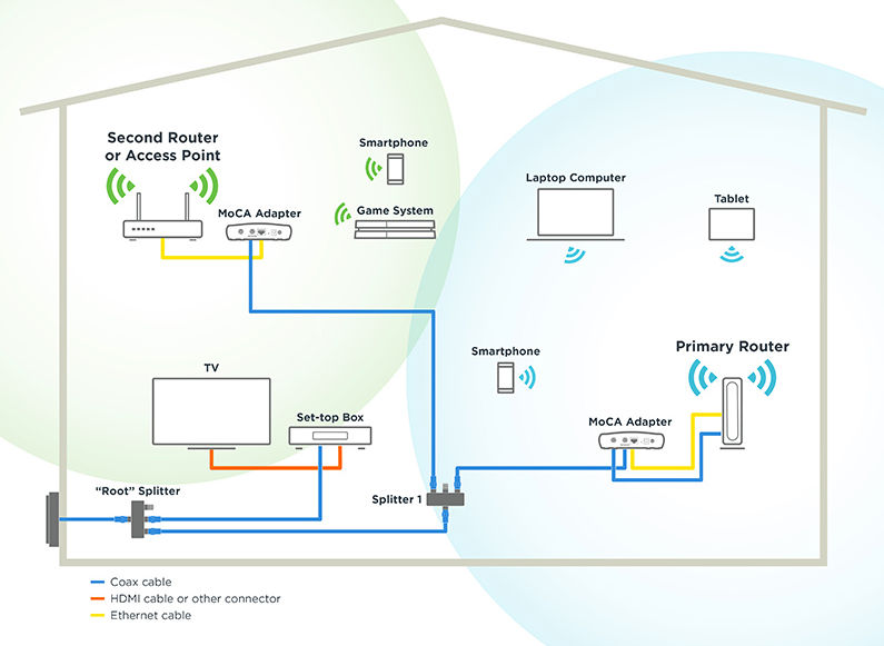 Improve Internet / Wifi Throughout House Using Existing Coaxial Cable ...