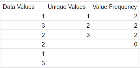 Calculate Frequency of Unique Values in Google Sheets - Abdullah Yahya