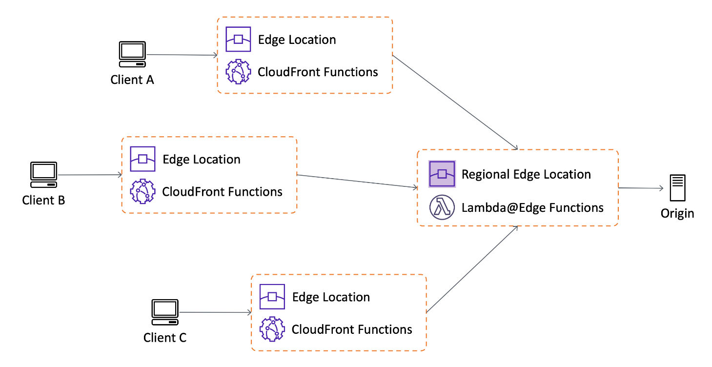 Host Pdfs In Aws Cloudfront Cdn And Enable Redirects Using Cloudfront Functions And Lambda