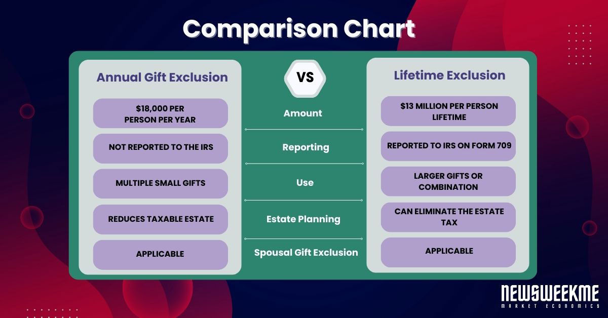 Annual Gift Exclusion vs. Lifetime Exclusion: 13 Key Aspects - News Week Me