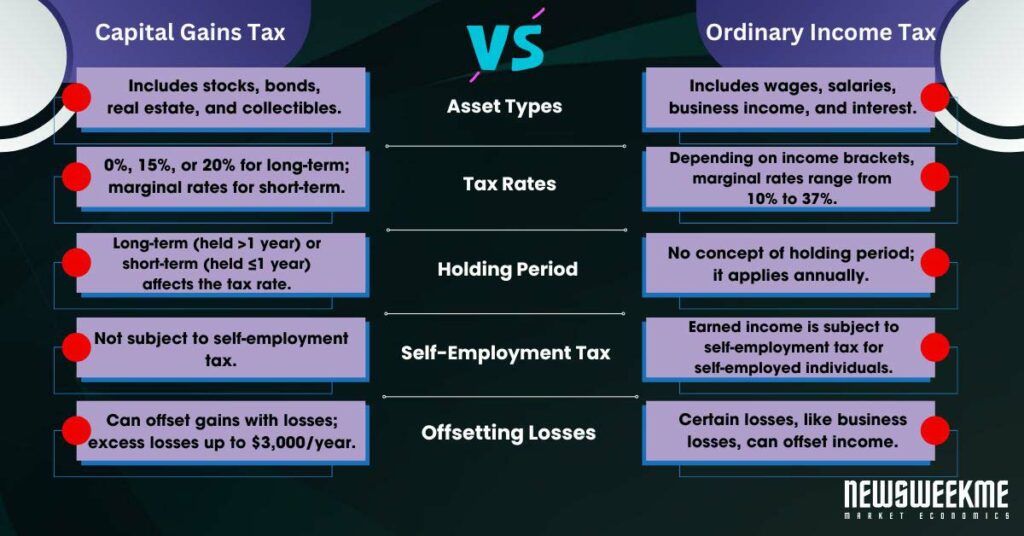Capital Gains Tax vs. Ordinary Income Tax: 19 Key Aspects - News Week Me