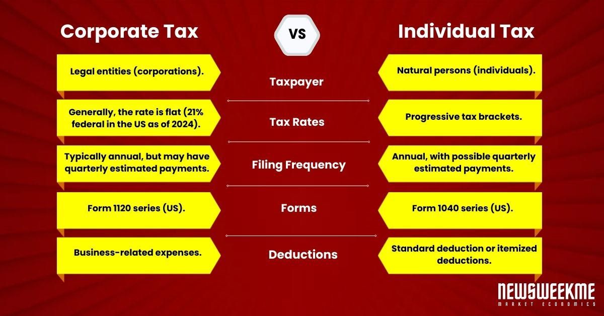 Corporate Tax vs. Individual Tax: Explore 19 Key Aspects - News Week Me