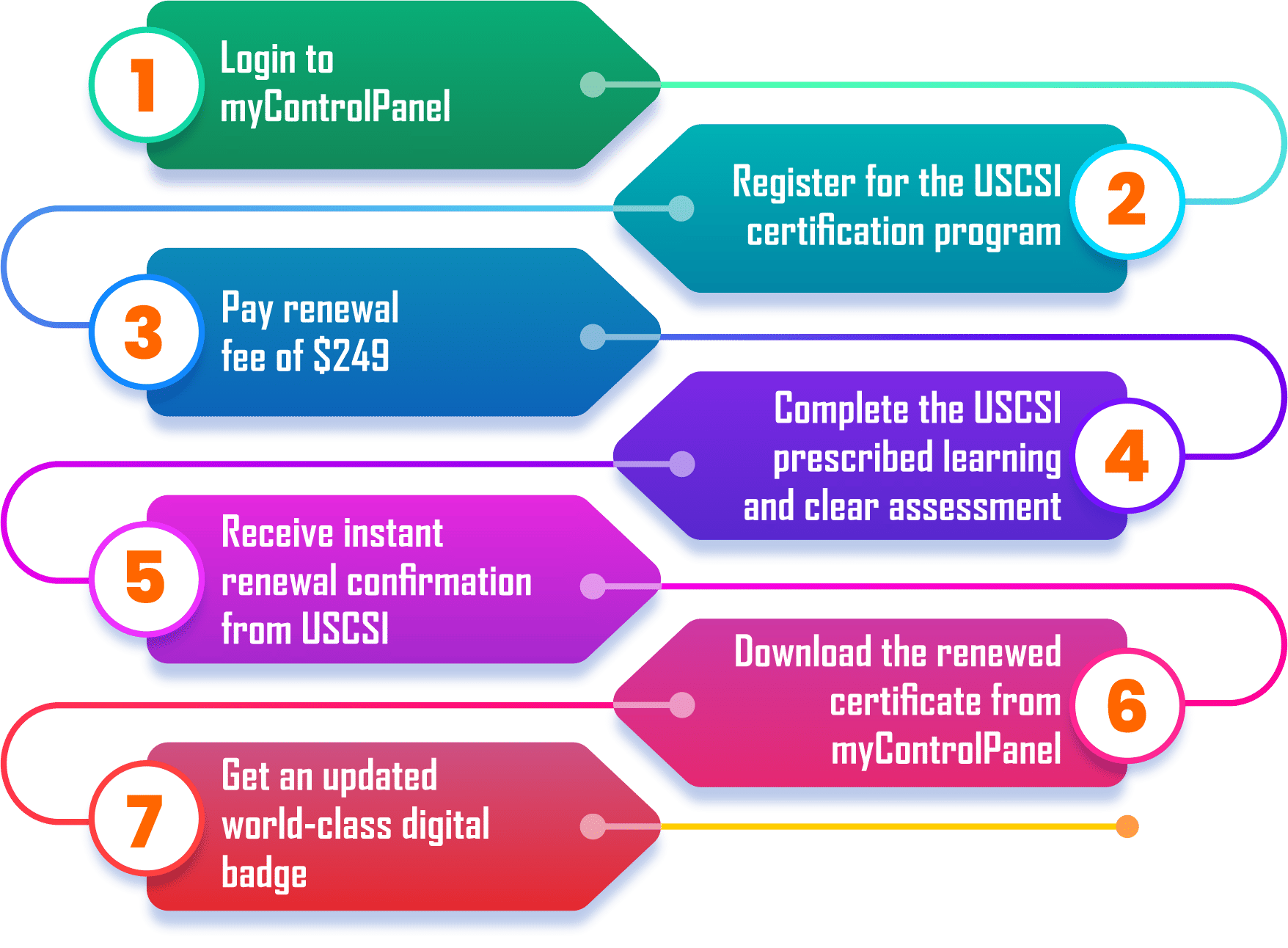 USCSI™ Certification Renewal Process | Cyber Security Professionals ...