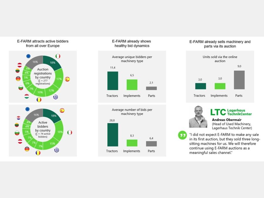 E-FARM: E-FARM’s First Auction: A Landmark Entry into the Agricultural ...