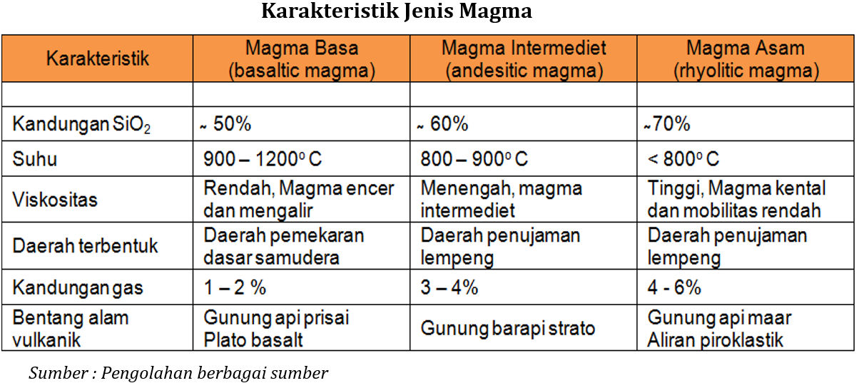 Vulkanisme : Mengenal Gunung Api dan Karakteristik Magma - Emilogi