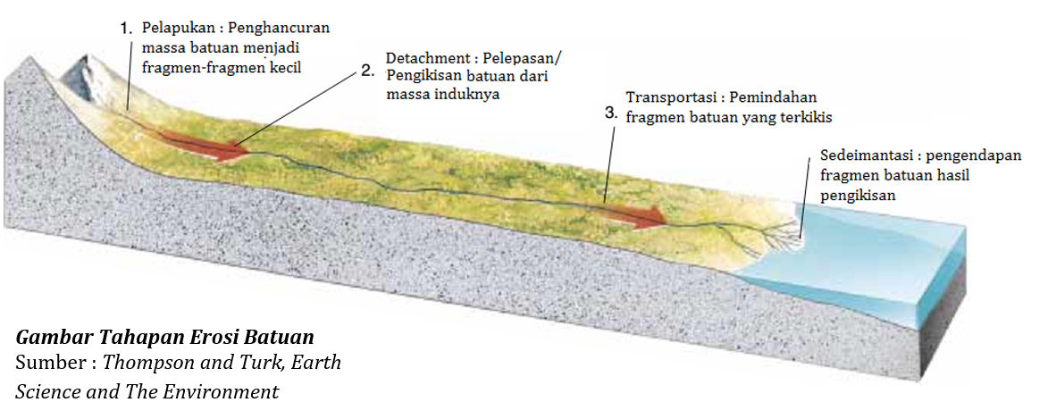 Dalam prosesnya erosi terdiri atas tiga tahapan, yaitu: