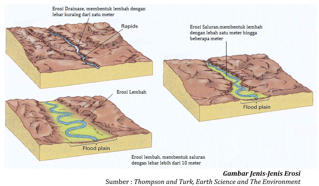 Berdasarkan bentuk dan ukurannya, erosi dapat dikelompokan menjadi lima ...