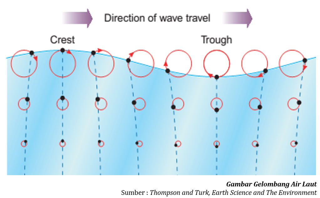 Besar kecilnya gelombang air laut tergantung dari kecepatan, berapa ...
