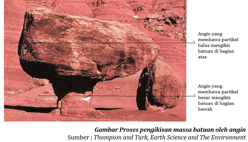 Erosi Oleh Angin (Deflasi)
