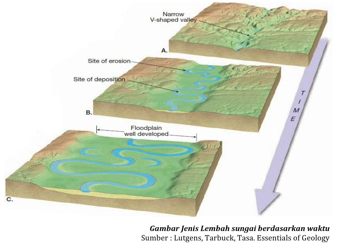 Pada gambar di atas, profil A menunjukan lembah sungai pada stadium ...