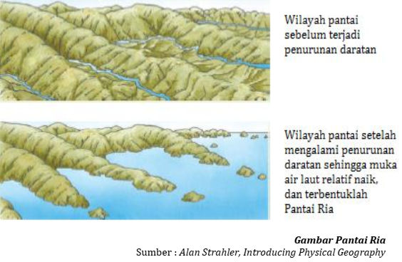 Morfologi Marine : Bentang Alam Hasil Gelombang Laut - Emilogi
