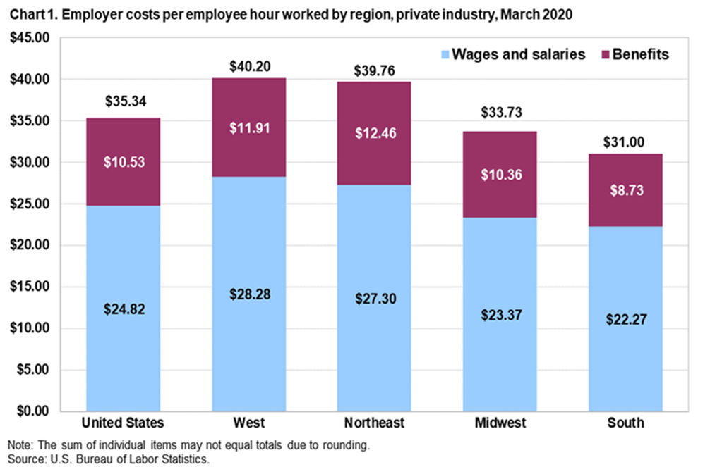 N.E. employer costs per employee second highest in nation