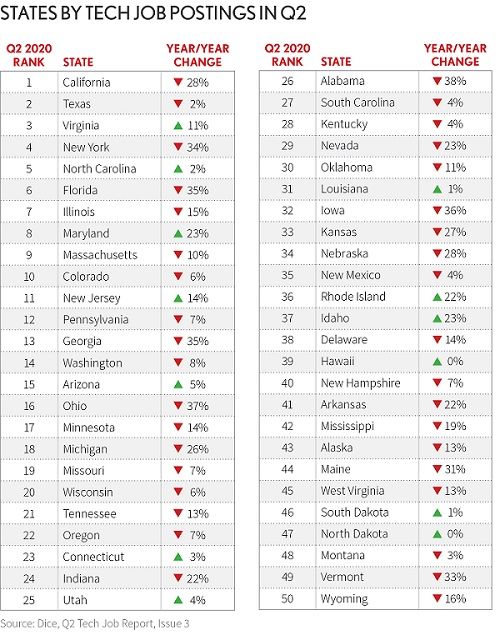 Study: R.I. among states with biggest Q2 tech hiring-growth increases Y/Y