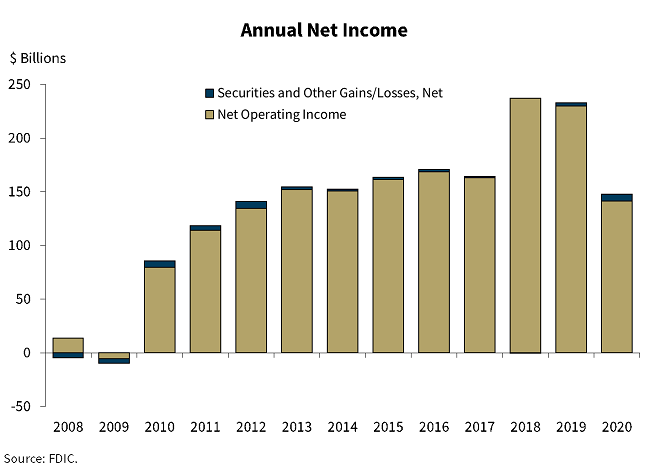 FDIC: Year-end bank revenue down 36.5% in U.S. in 2020