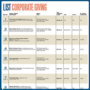 List: Corporate Giving