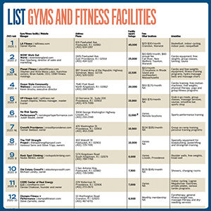 List: Gyms and Fitness Facilities