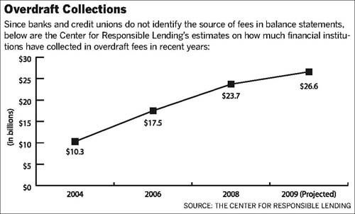 Checking overdraft fees draw scrutiny