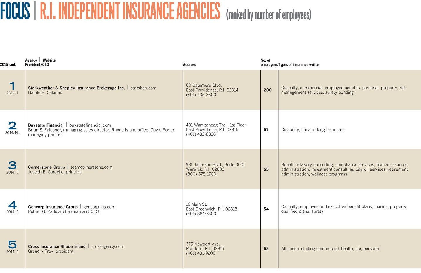 Top 5 Rhode Island Independent Insurance Agencies
