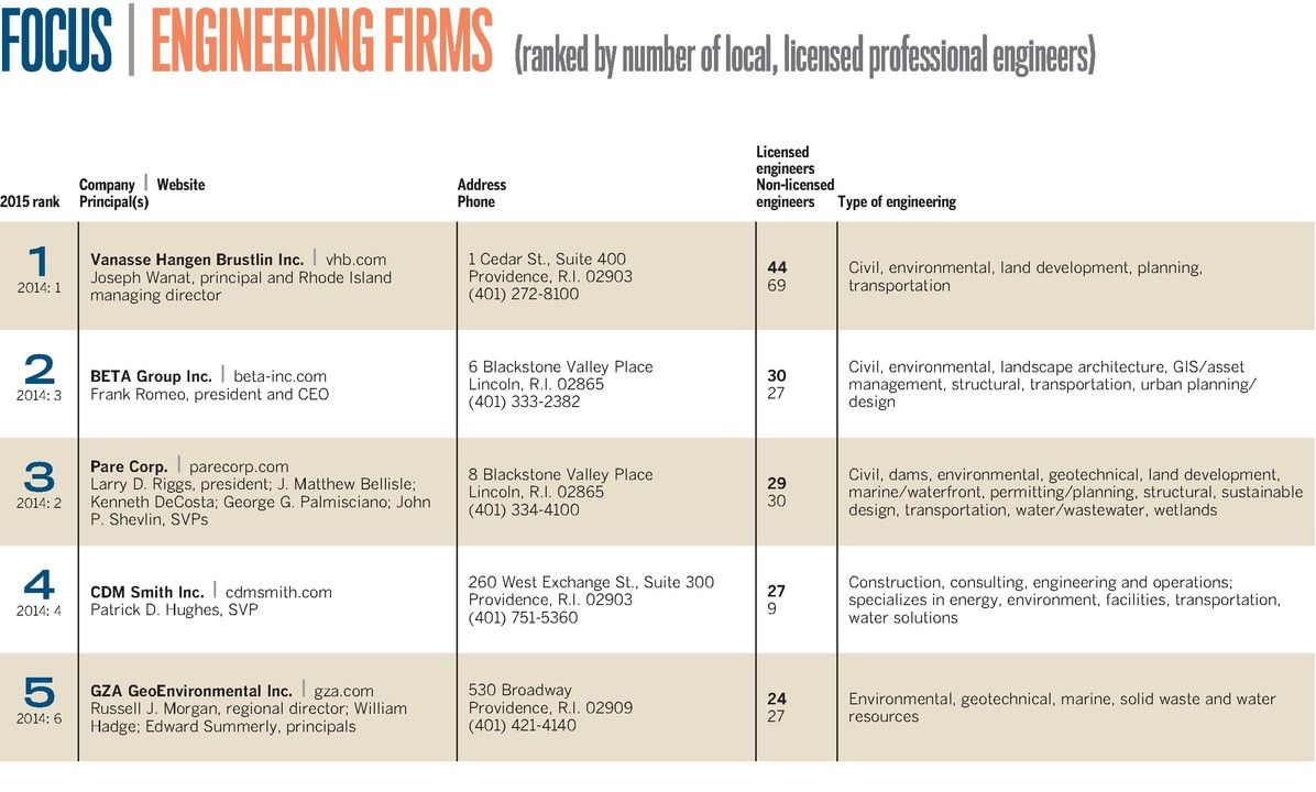 Top 5 Engineering Firms