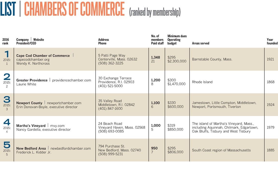Top 5 Chambers of Commerce