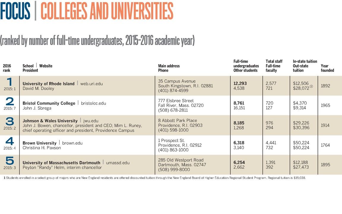 Top 5 Colleges & Universities