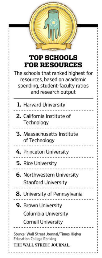 Report: Brown 20th best in U.S. college rankings