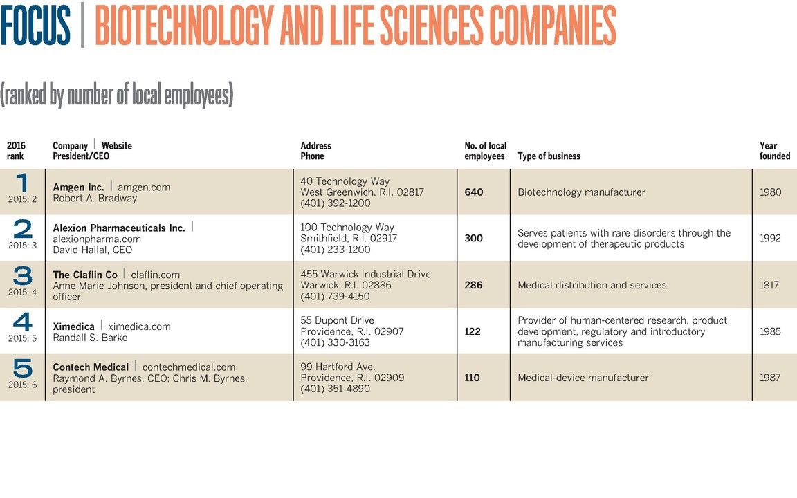 Top 5 Biotechnology & Life Sciences Companies