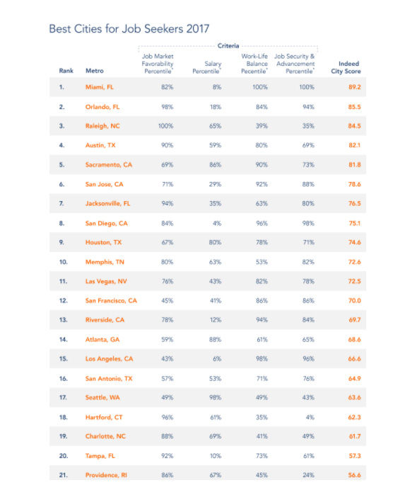 Indeed: Providence one of best cities for job seekers