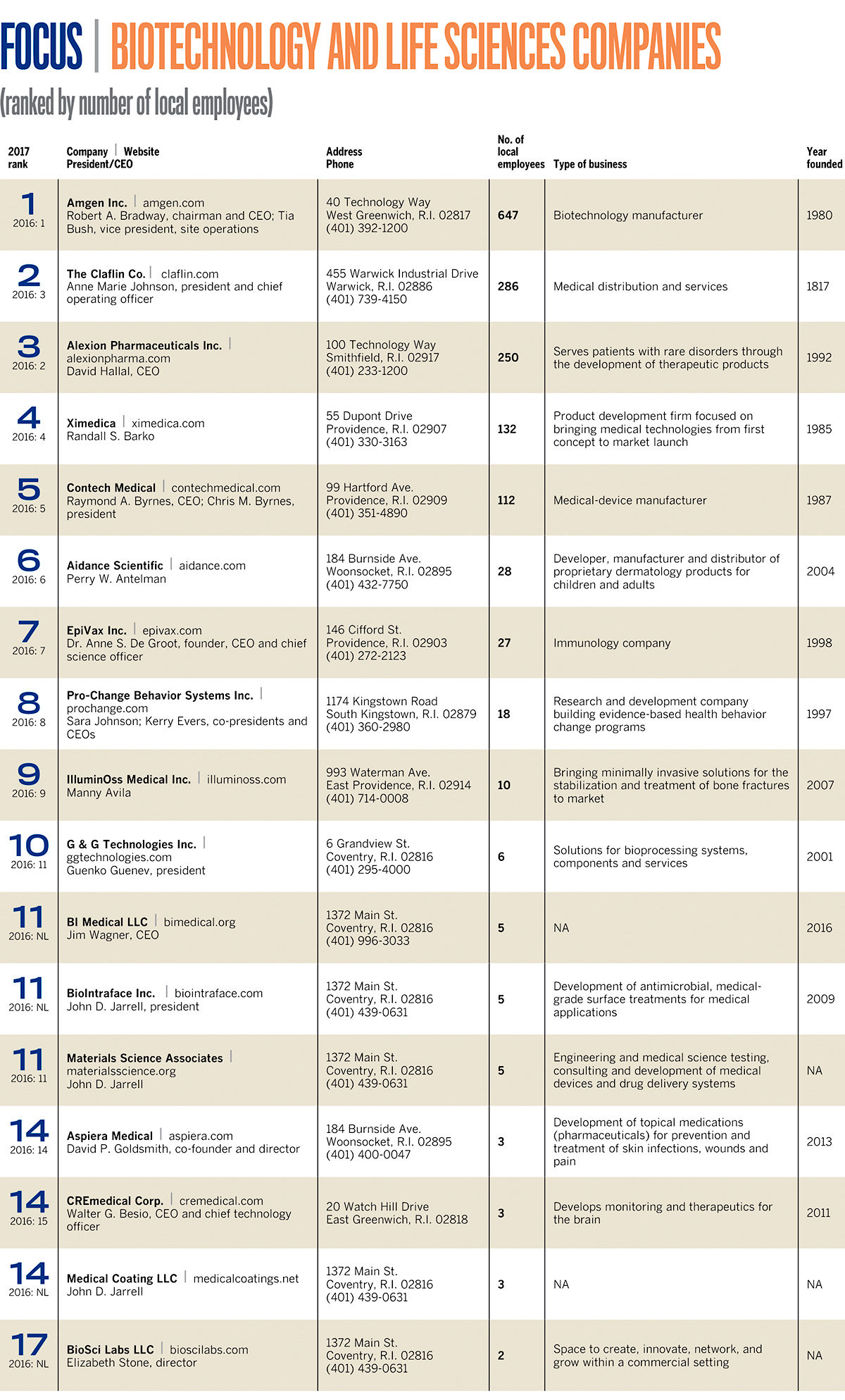 Lists: Biotechnology and life sciences companies