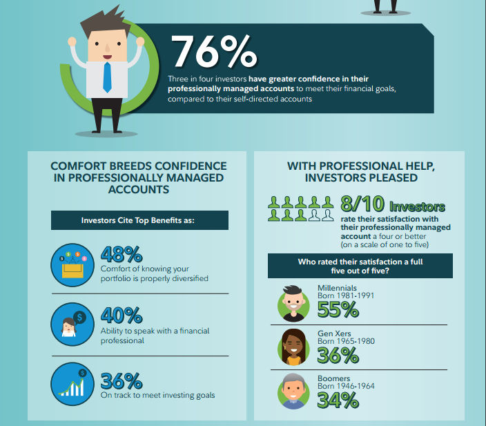 Study: Managed investment accounts increase consumer financial confidence