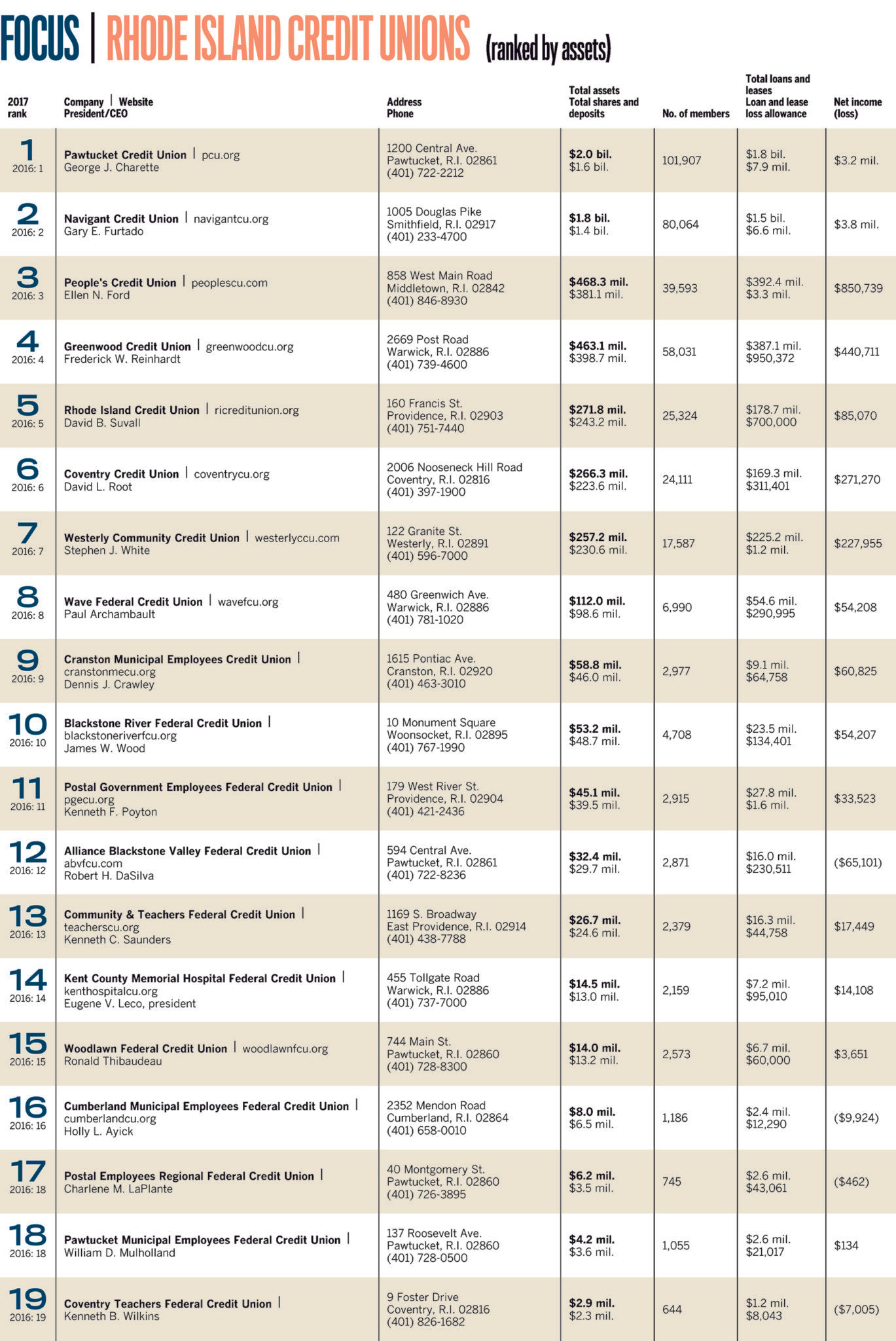 Rhode Island credit unions list