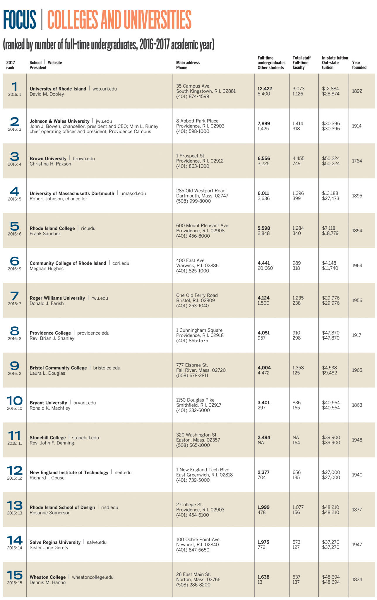 Lists: Colleges and Universities