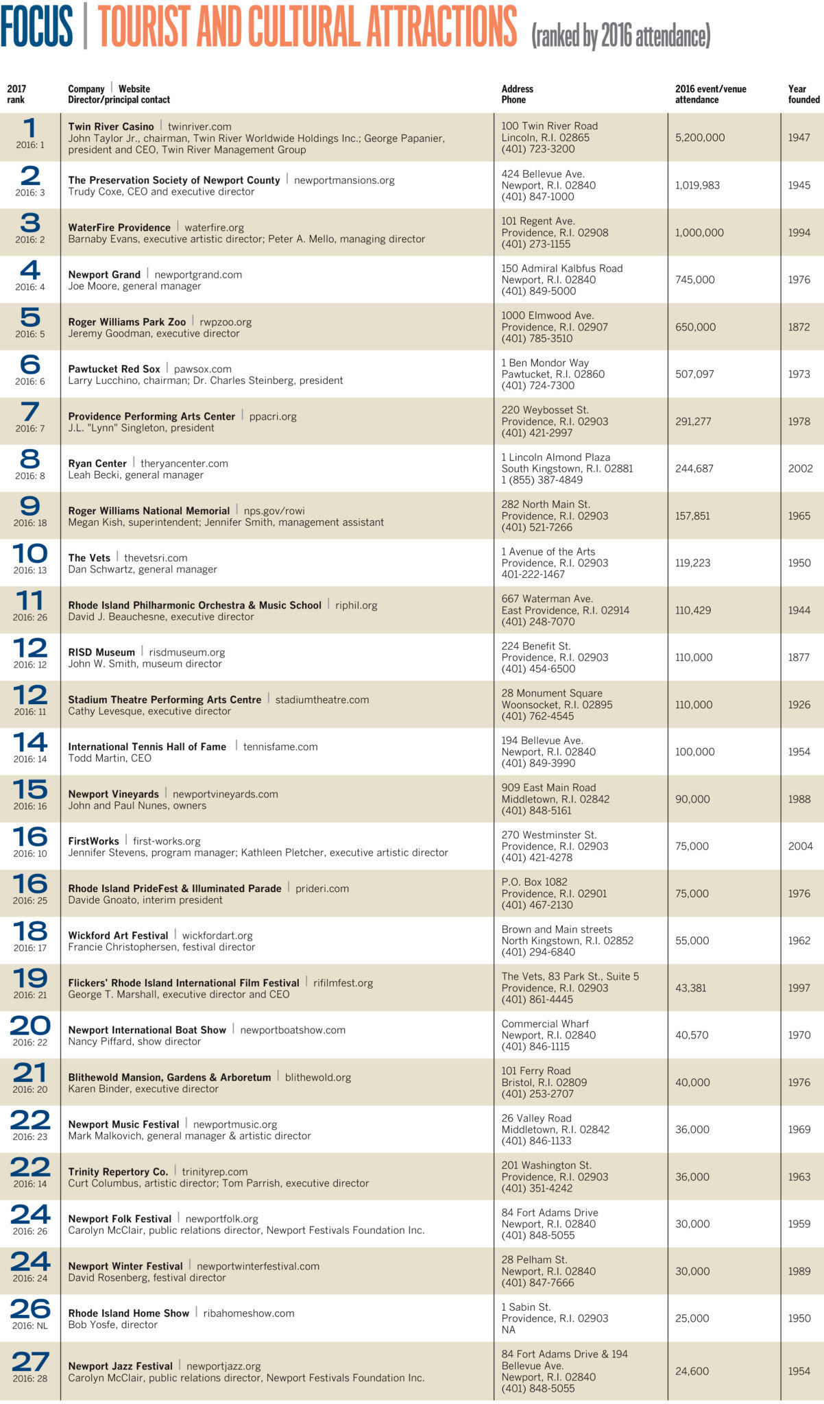 Lists: Tourist and cultural attractions